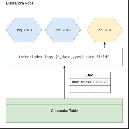 Why Elassandra matter. ElasticSearch and Apache Cassandra are… | by Eric LELEU | Medium