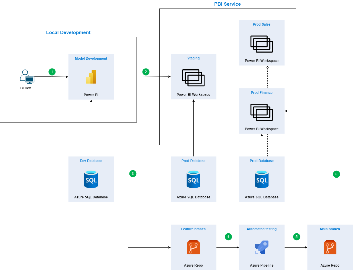 A Comprehensive Checklist for UX/UI Design in Power BI | by Andrei ...