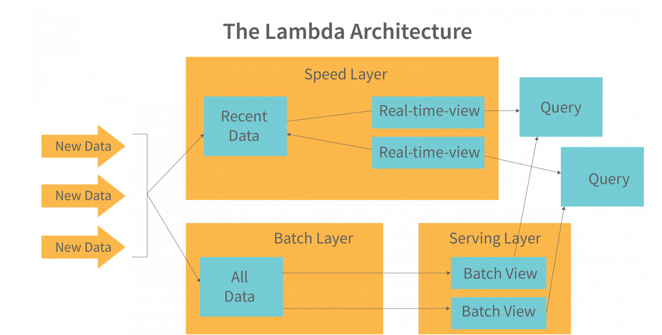 Lambda architecture for real-time big data processing | by Dũng Cảm Lắng | Medium