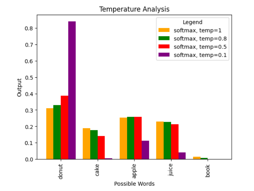 Mastering LLM Parameters: A Deep Dive into Temperature, Top-K, and Top-P | by Amit Duwal | AWS ...