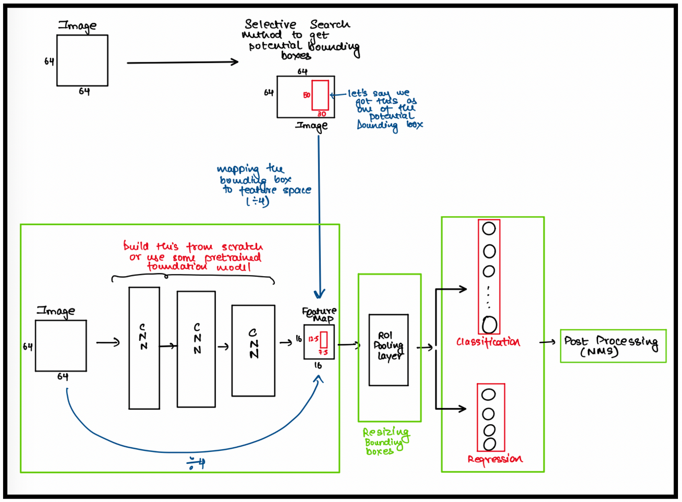Computer Vision — Object Detection Task By Sarvesh Khetan Towards Ai