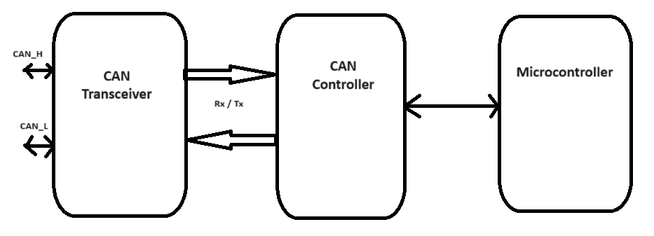 Autosar — Ecu Abstraction Layer You Can Get The Insights Of Overview Of… By Indhra Pooja S J
