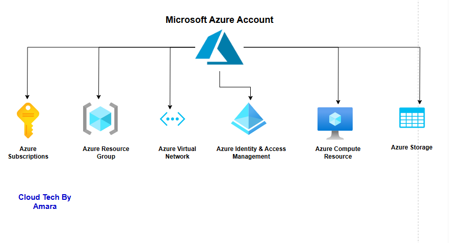 HOW RESOURCE GROUPS AND VNETs WORK IN AZURE | by Amarachi Ezeonyekwere ...