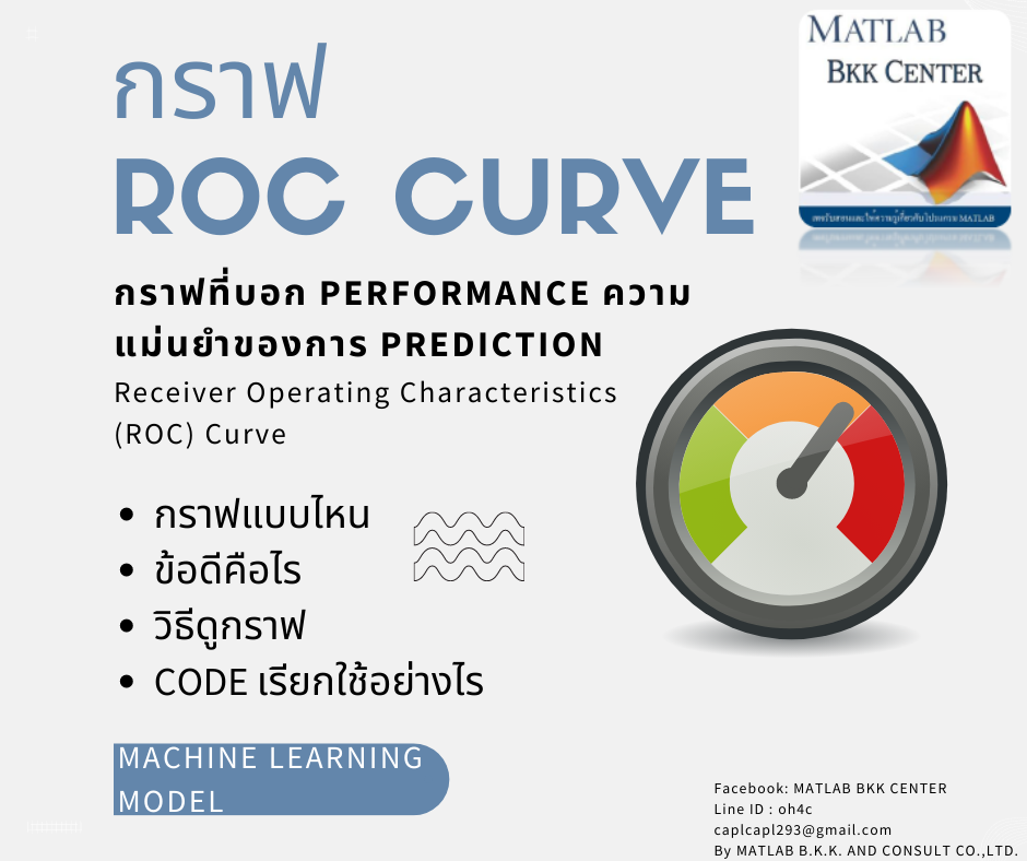 Accuracy, Precision, Recall, F-1 Score, Confusion Matrix, AUC-ROC | by MATLAB BKK | Medium
