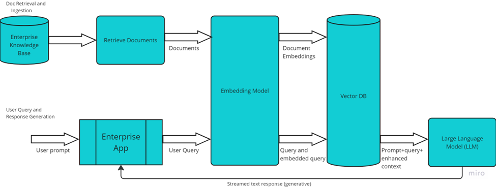 Azure AI RAG Framework. As the landscape of artificial… | by Asheesh ...