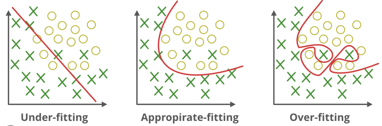 Overfitting and Underfitting. In this single article, let’s address ...