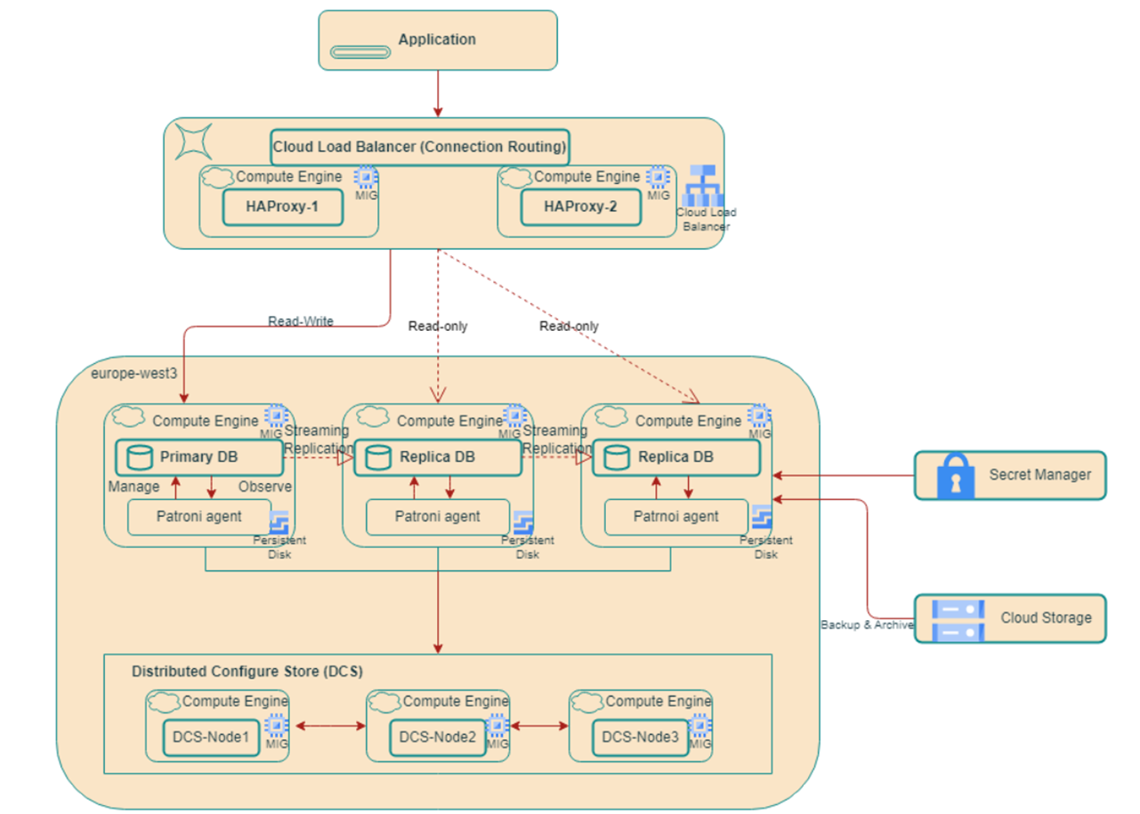 Achieving High Availability for PostgreSQL with Patroni Cluster | by Kamal Kumar | Engineered ...