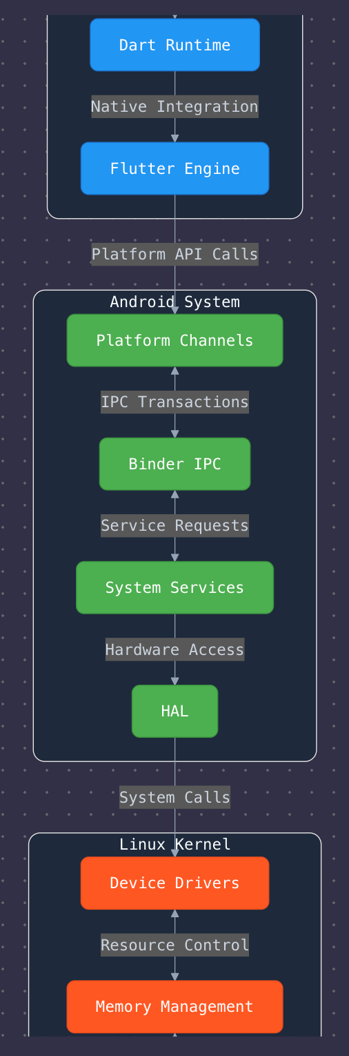 Why Don’t We Write Flutter Apps in C? (And How Dart Becomes Assembly Anyway) | by Saifmahmud ...