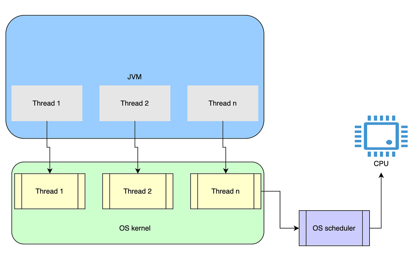 Multithreading in java. Benchmarking performance of I/O bound… | by Himanshu Gaur | Medium