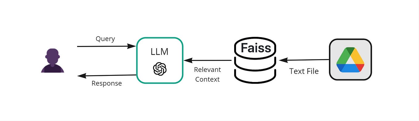 Building a RAG Application Using LangChain and ChromaDB | by amil m shaji | Sirocco Ventures