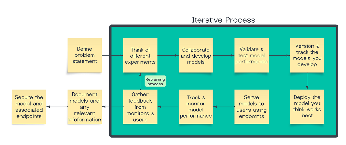 MLOPS, Integrating Machine Learning with DevOps | Artificial Intelligence in Plain English