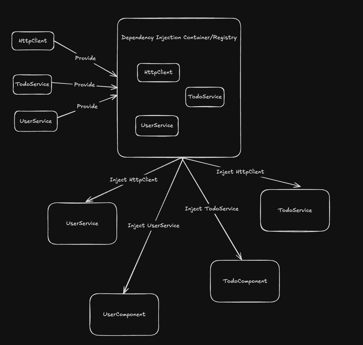 Optional Di In Javascript Using Dependency Injection With Default