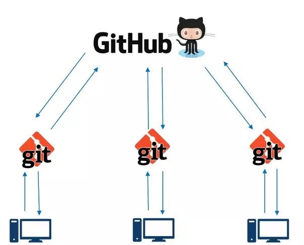 Switching GitHub accounts in your terminal | by William Infante | Nerd For Tech | Medium