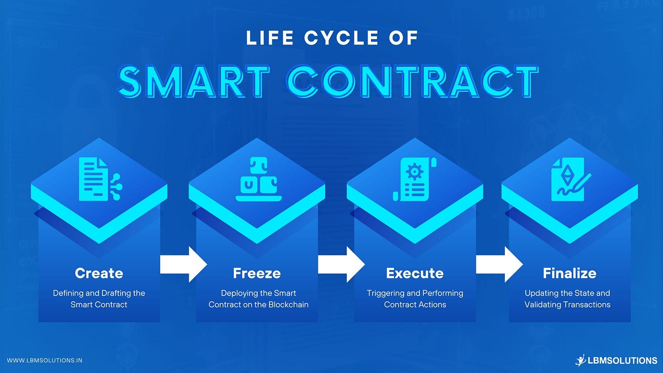 Understanding the Basic Components of Smart Contracts 📝 | by LBM Solutions - Blockchain ...