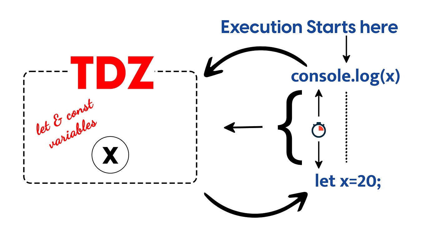 How Does Javascript Deal With Variables By Edupoly Javascript Training Feb 2024 Medium