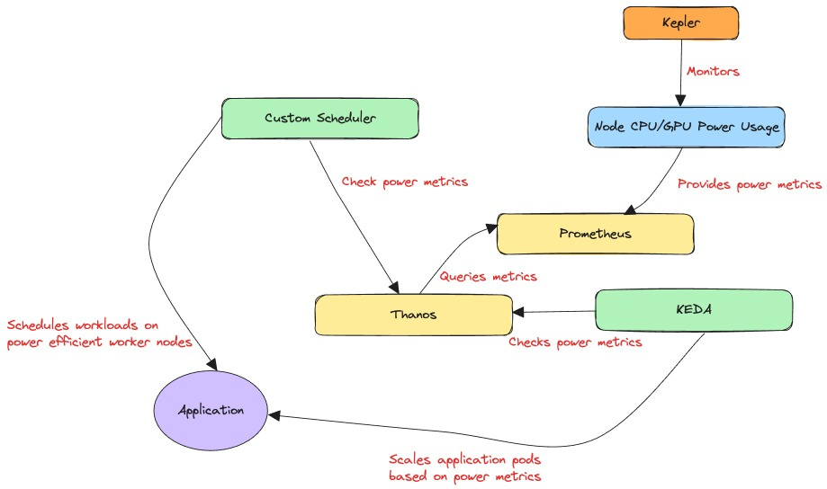 The Differences Between Kubernetes and Openshift | by James Buckett ...