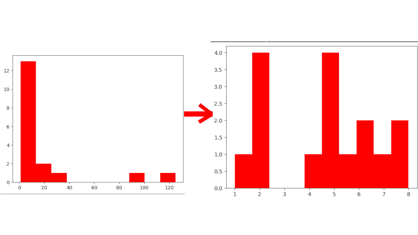 Outlier — Why is it important?. The tale of the extreme data | by ...