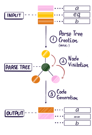 ANTLR and code generation. At this point, the idea driving the… | by Harsh Rajpal | Analytics ...