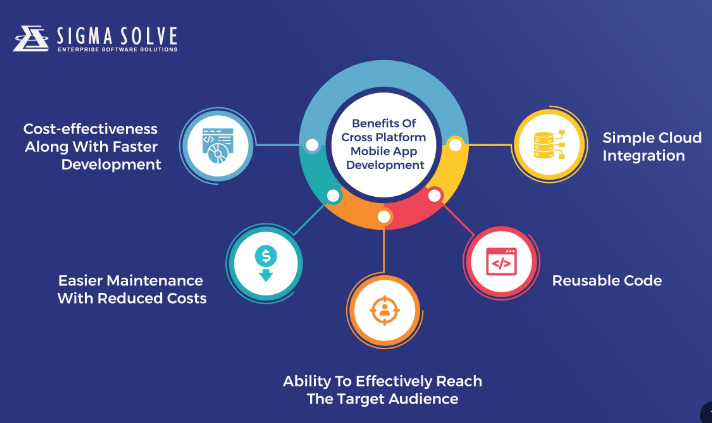 Cross Platform Mobile App Development 2023 The Ultimate Guide By Sigma Solve Medium