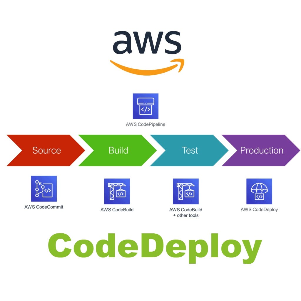 Mastering AWS CodeBuild: A Step-by-Step Guide | Medium