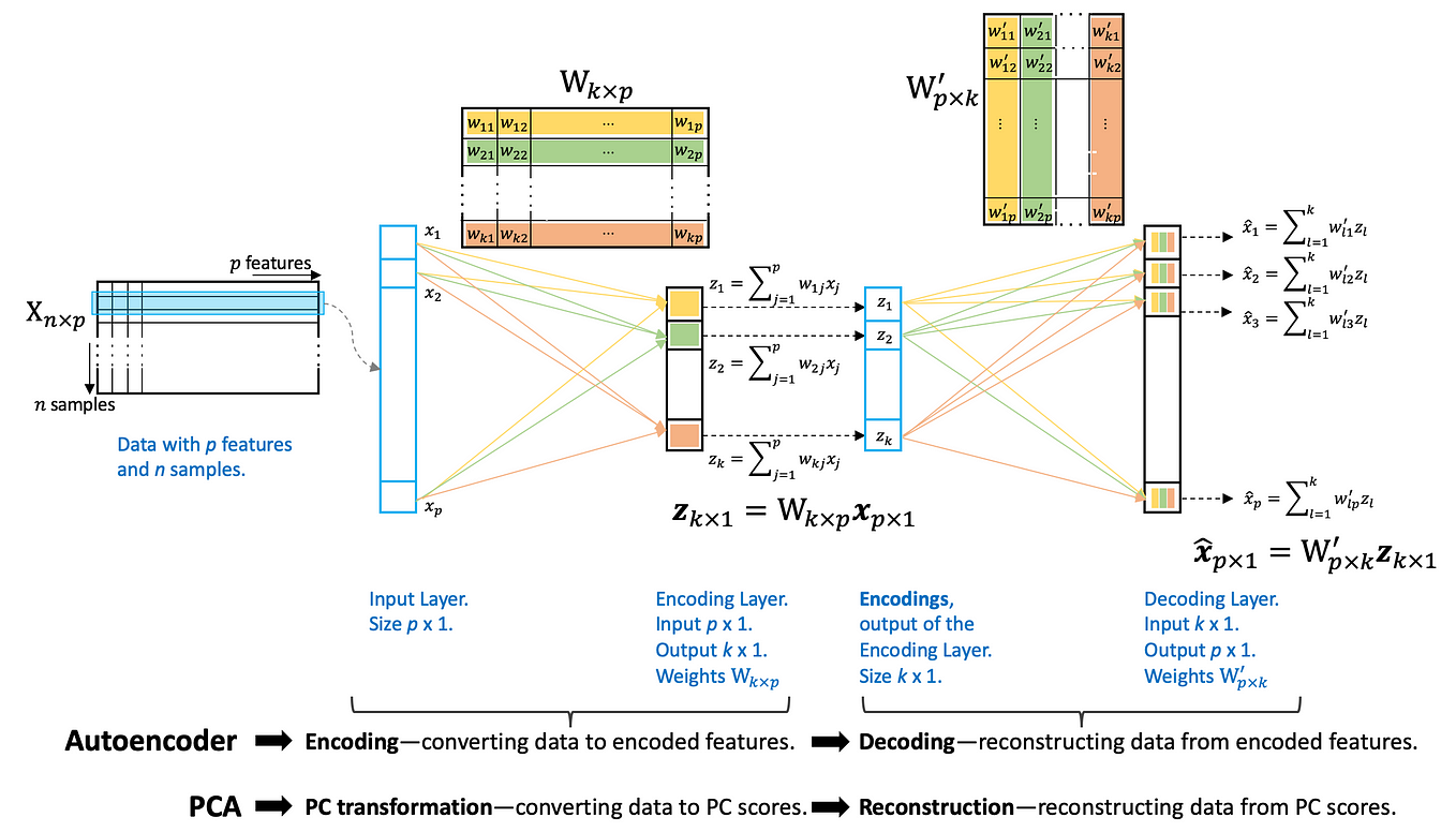 Extreme Rare Event Classification using Autoencoders in Keras | by ... Extreme Rare Event Classification using Autoencoders in Keras | by ...