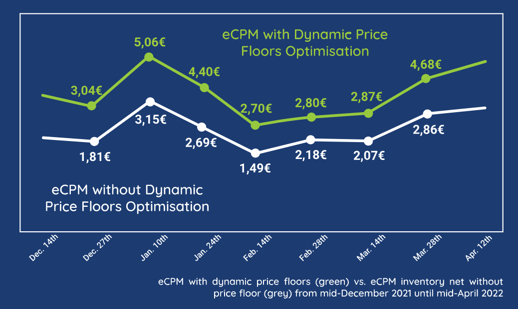 What is Bid Shading and how do dynamic price floors solve it? | by ...