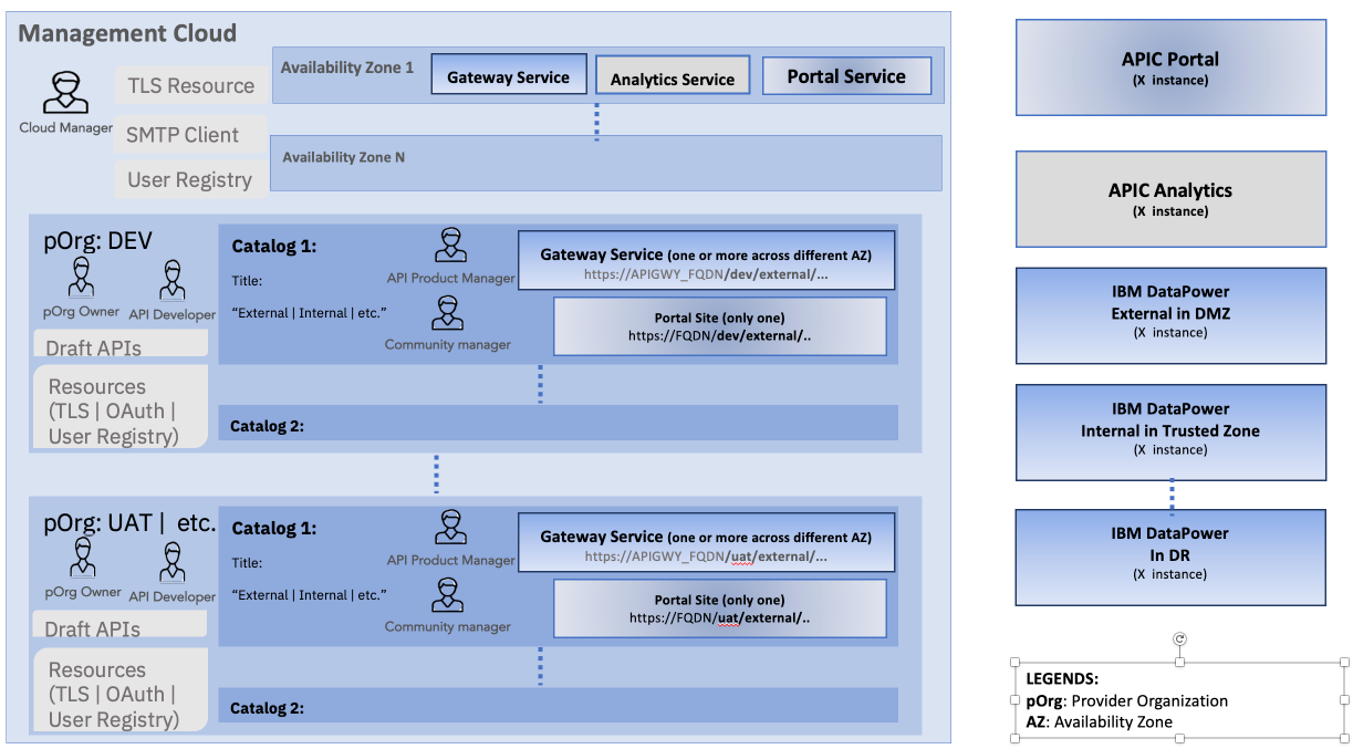 IBM APIConnect v10 | DC and DR Approaches | by Anantha Narayanan K ...