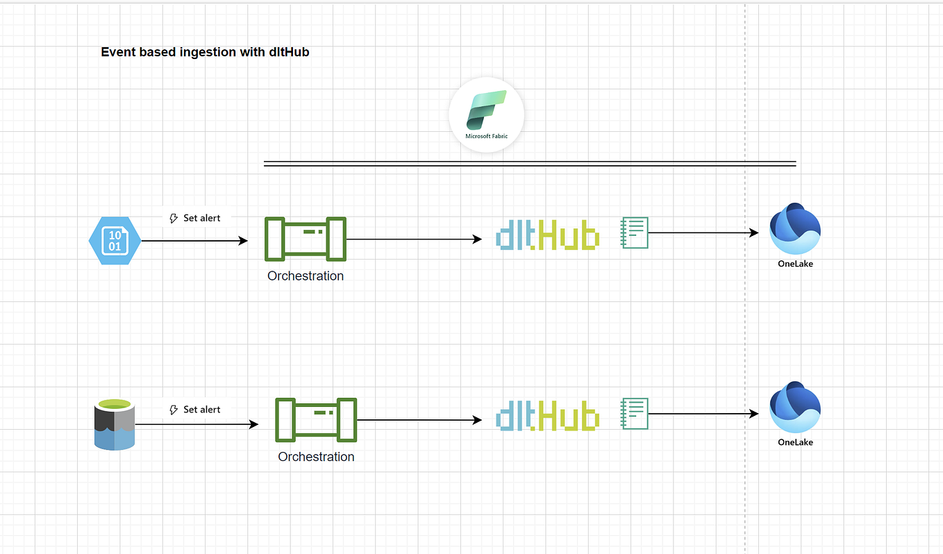 Setting up ingestion with MS Fabric, dltHub, and Lakehouse | by Rakesh Gupta | Medium