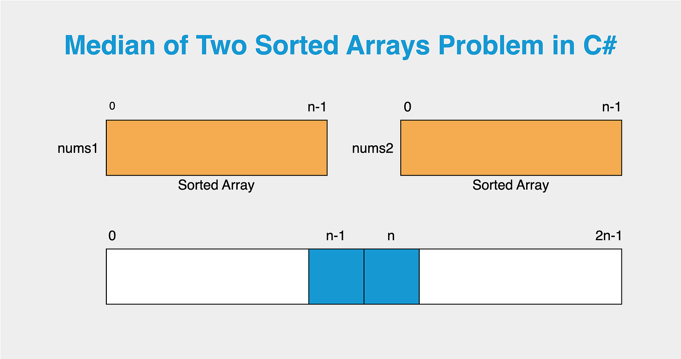 Solving the Median of Two Sorted Arrays Problem in C++ | by Cognitive Creator | Level Up Coding