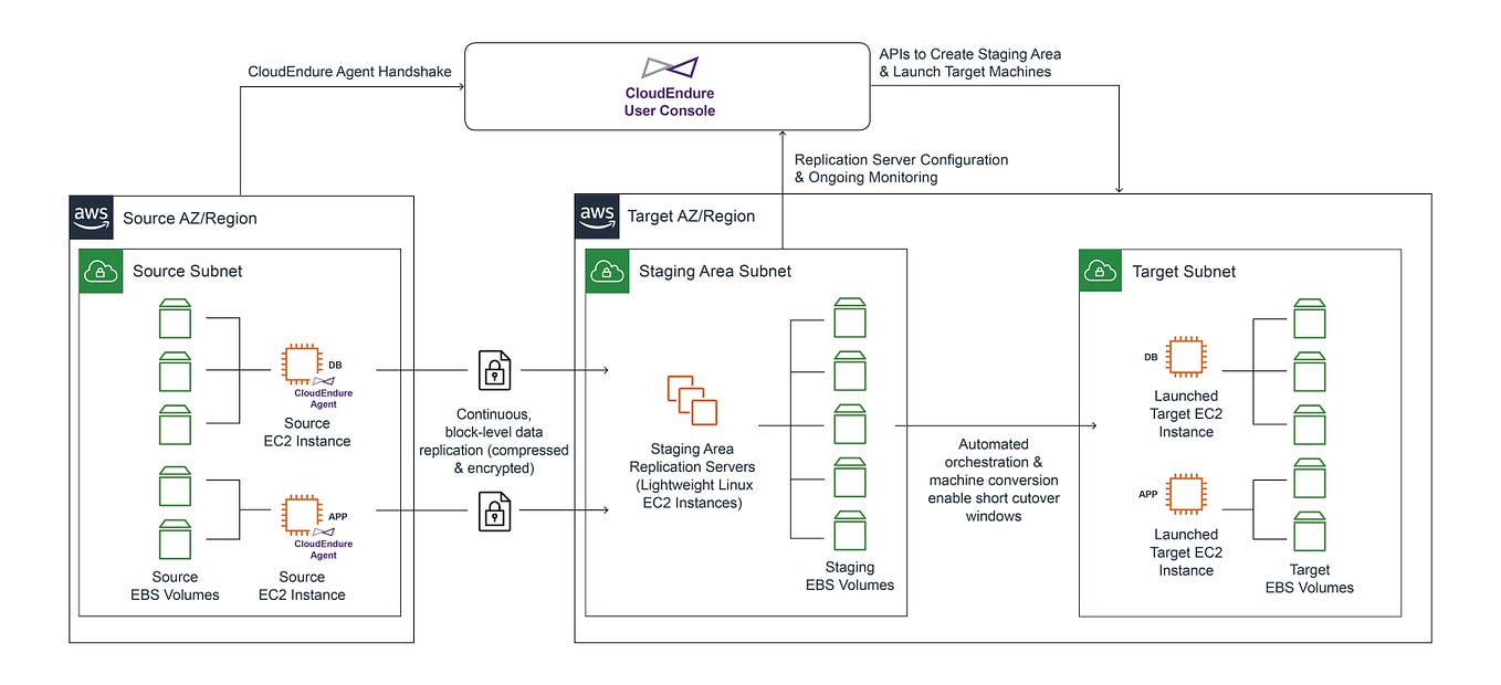 Encrypting Your Data Using Aws Kms Custom Key Store With Cloudhsm By Kenneth Hui Medium