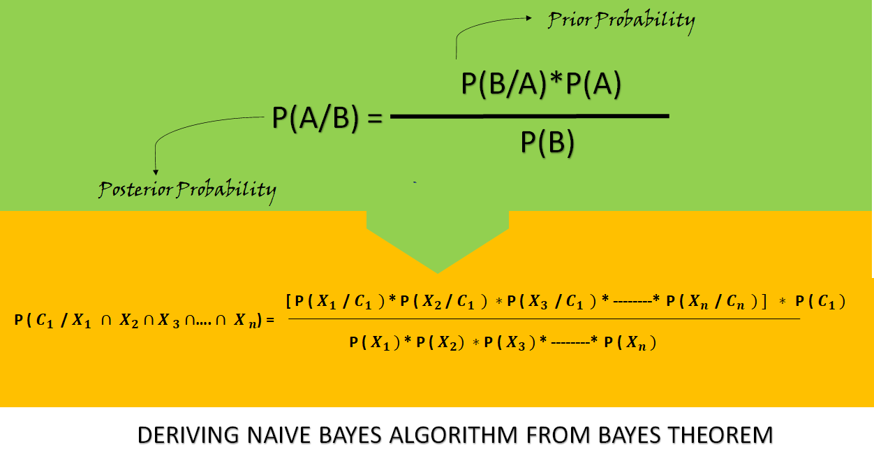“Unboxing Bayes Theorem”. Bayes’ theorem is a fundamental concept… | by Kumarmuthyala K | Medium