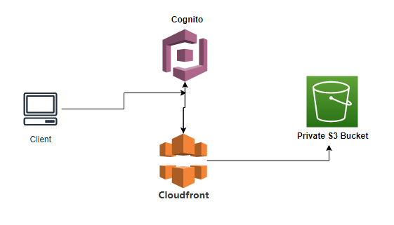Deploy Static AWS S3 Application with CloudFront as CDN using Terraform | by Stefano Monti | AWS ...