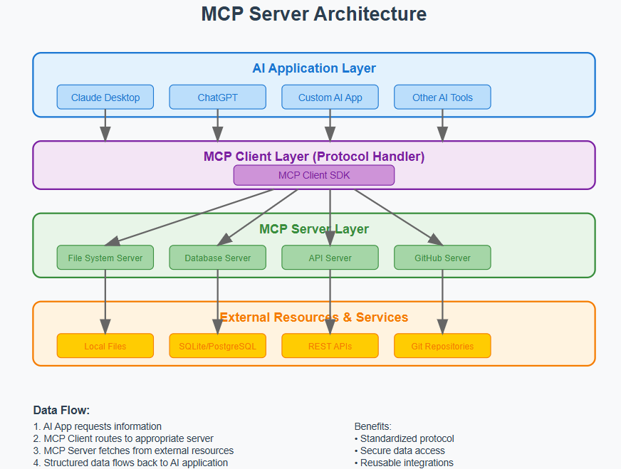 Architecture Project in .NET Core Web API | Medium