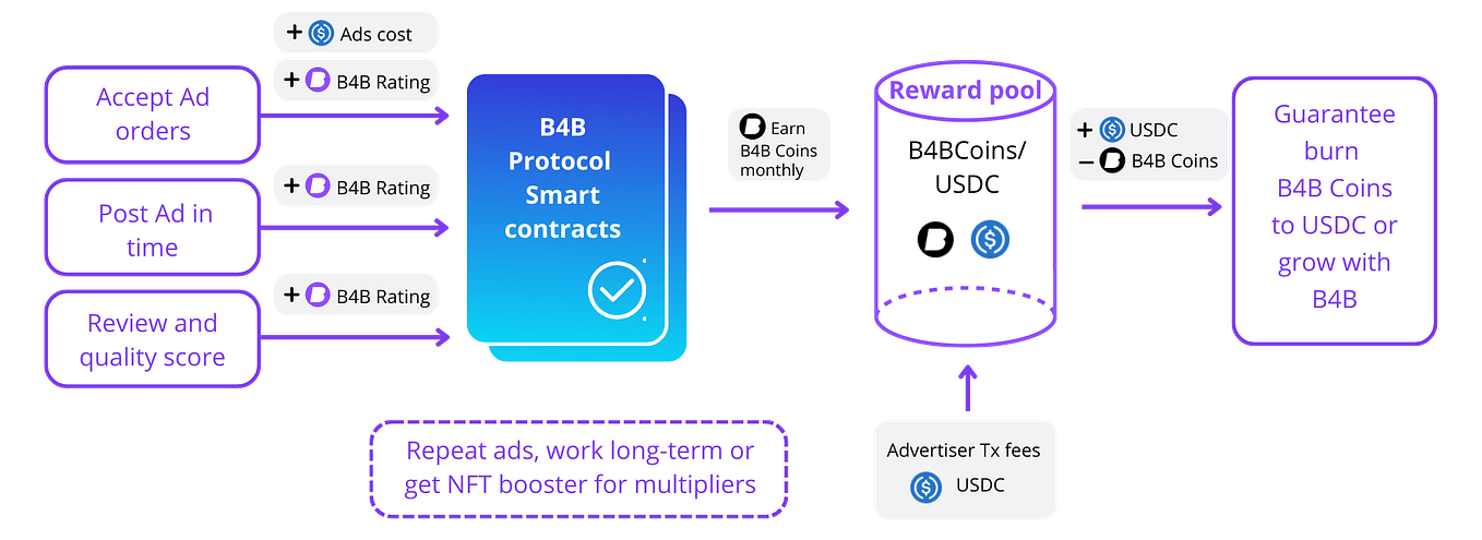 B4B received a grant from Aurora! | by B4B.world | Medium