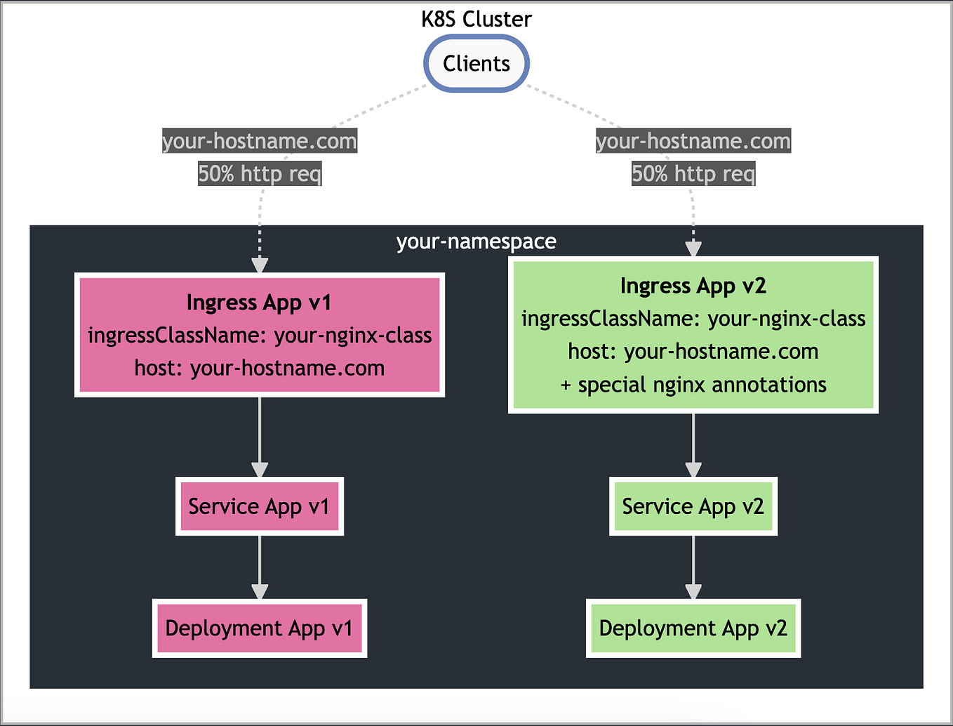 Migrating a K8s app to a new namespace with zero downtime | by Davide Rocco | Medium