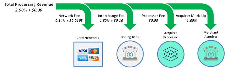 Credit Card Payments Processing 101 | by Jonathan Ching | Medium