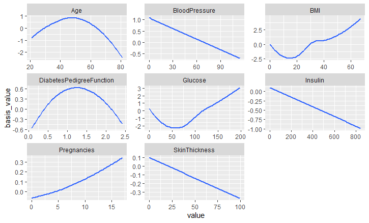 Data visualization and diagnosis of diabetes using logistic regression ...