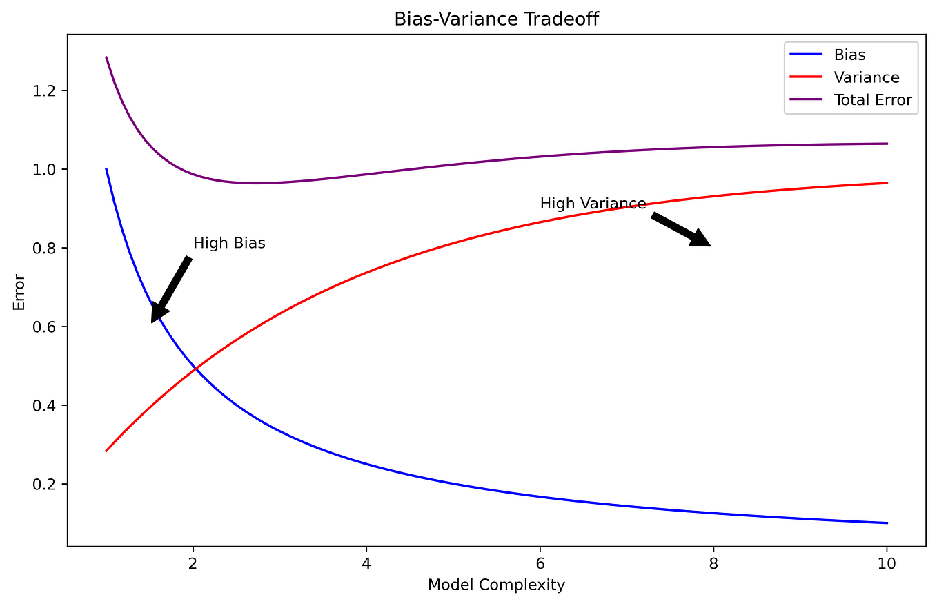 Bias and Variance. Overview on Bias and Variance in… | by Bassant Gamal ...