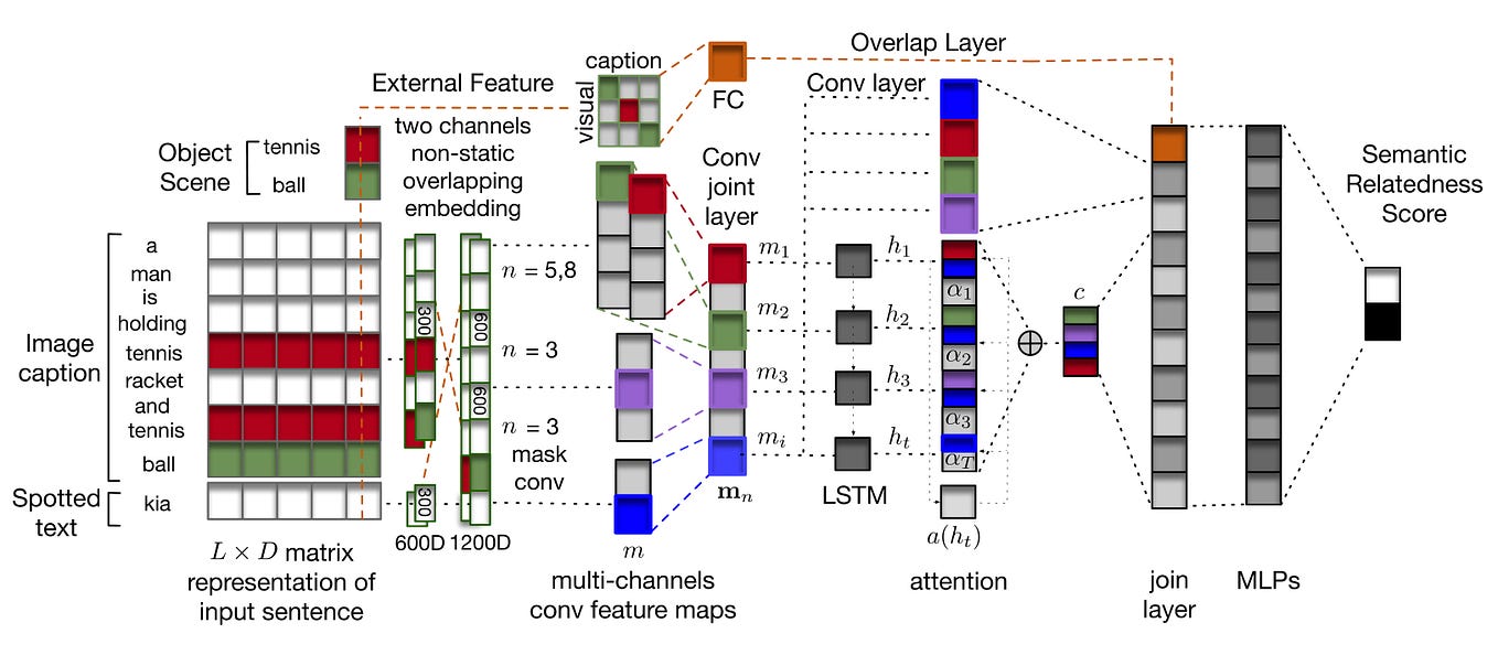 Paper Summary: BLIP: Bootstrapping Language-Image Pre-training for ...