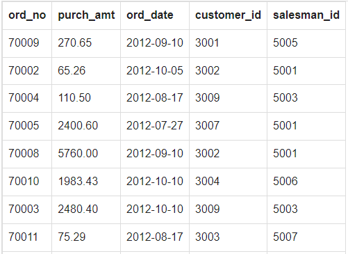 SQL CASE statement with aggregate function | by Data Journey | Medium