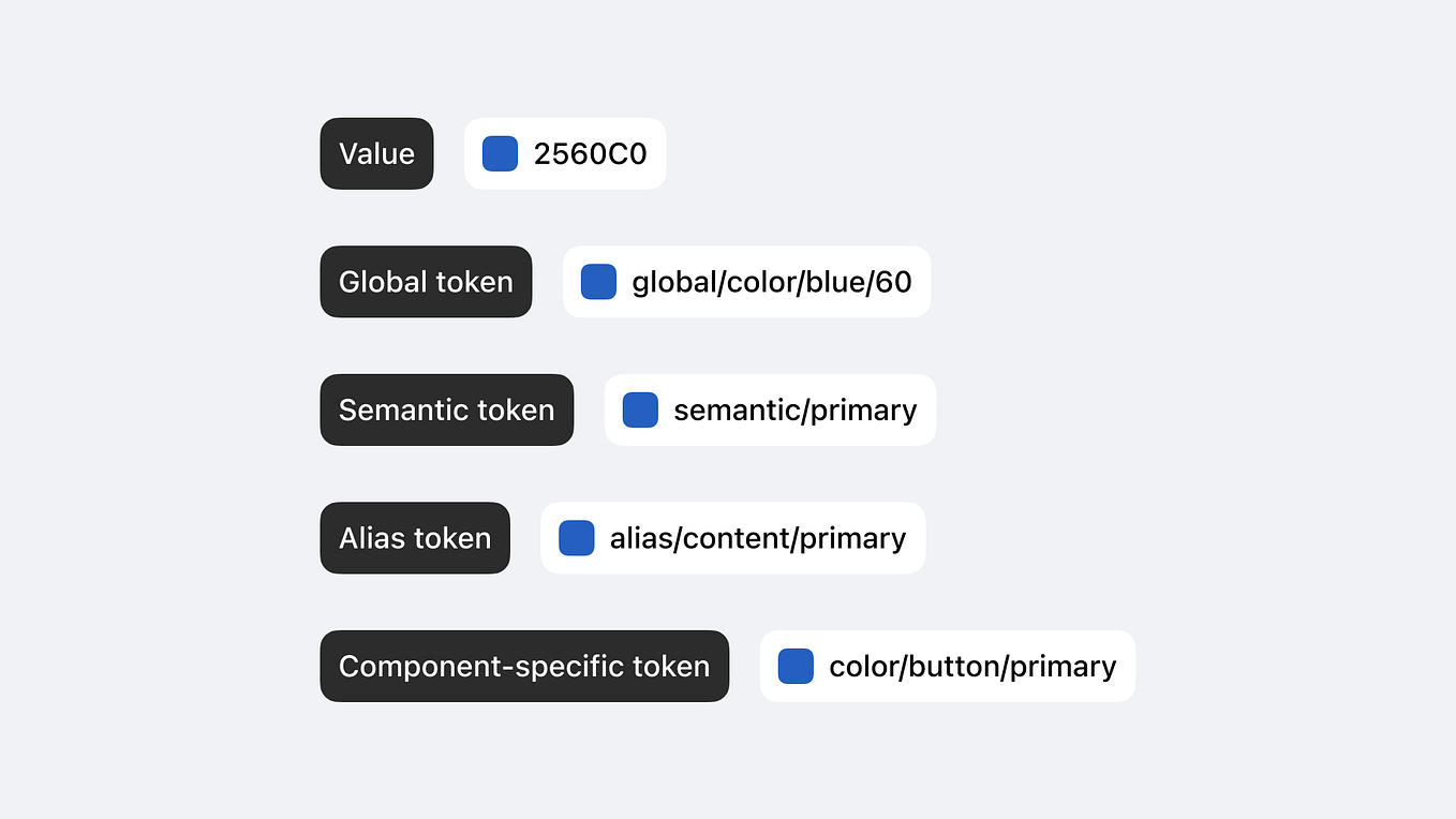 Color tokens: guide to light and dark modes in design systems | by Victoria Serebrennikova ...