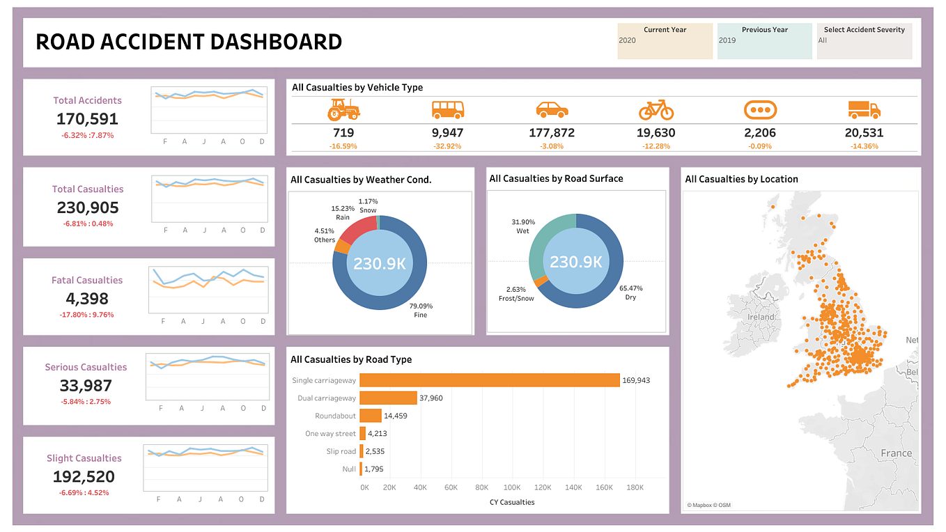 Sales Dashboard in Excel. Dalam membuat dashboard di excel… | by Santi Puspitasari | Medium