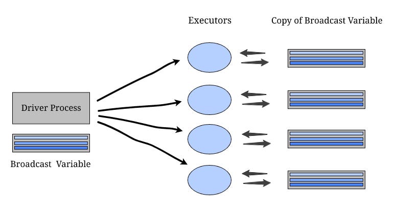 Mastering Data Shuffling and Repartitioning in PySpark | by Roshni Pal | Medium