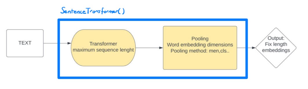 Calculating Sentence Similarity using Bert Model | by Gülsüm Budakoğlu | Medium