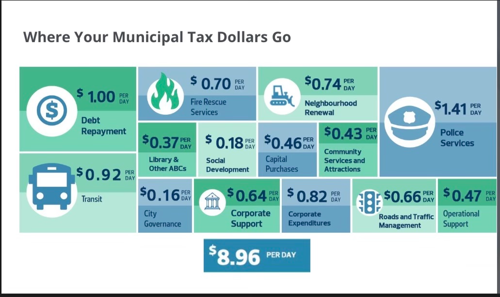 Everything You Need To Know About Edmonton’s Taxes! | by Aaron Paquette ...