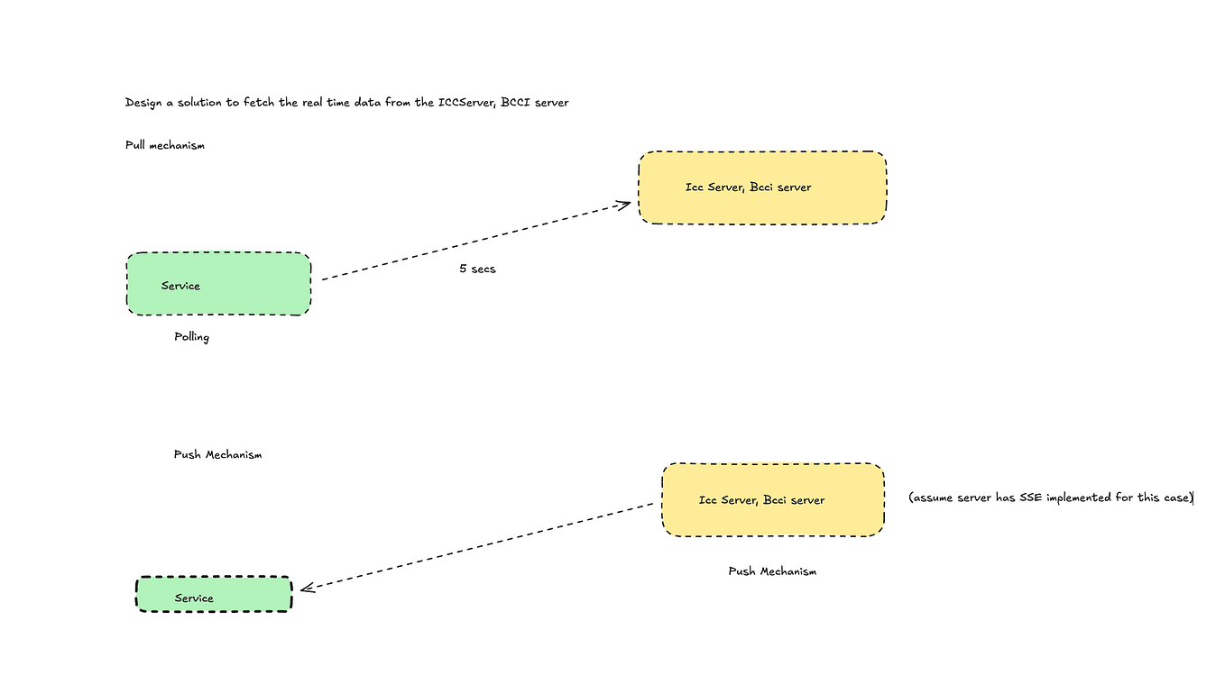 How Amazon’s ‘Notify Me’ Feature Leverages the Observer Design Pattern | by Aadarsh Pandey | Medium