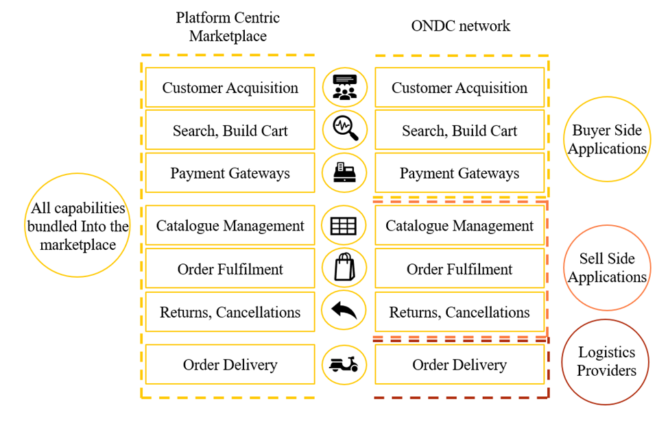The Ultimate Showdown: ONDC vs E-commerce Platforms | by Srinidhi Chari ...