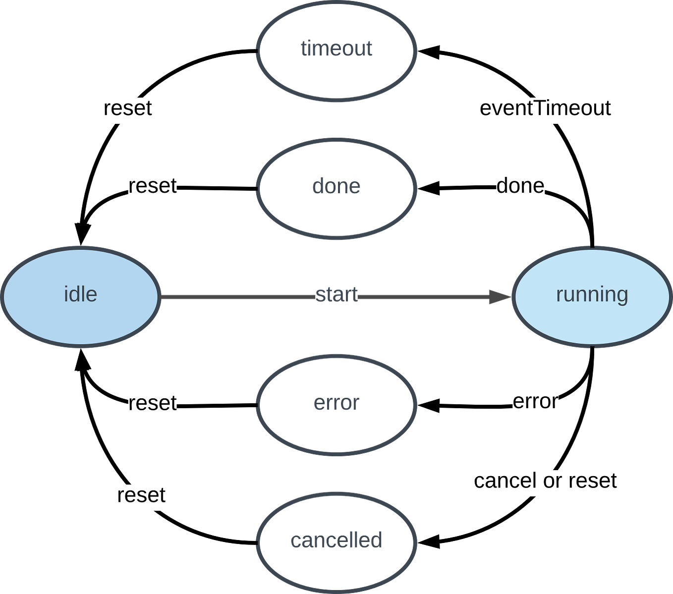 Javascript State Machines — A Tutorial | by Venkat Peri | Medium