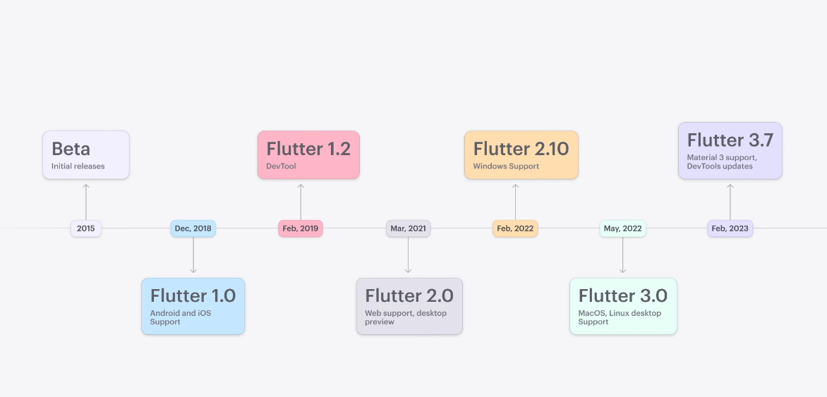 Getting Start with Flutter. How to install Flutter SDK in simple… | by ...