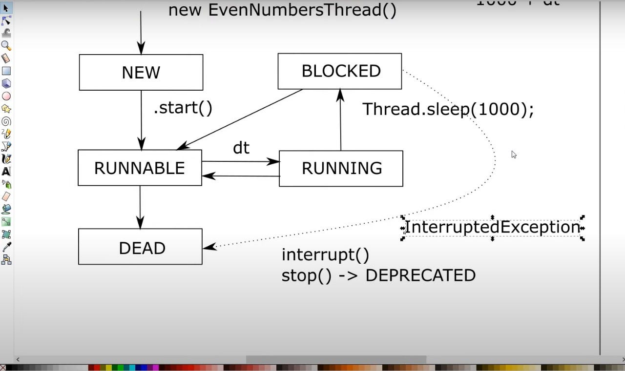 Deadlock and its 4 necessary conditions with Code example | by Kartik ...